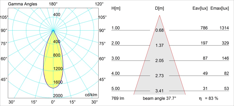 Architectural lighting | Modular Lighting Instruments